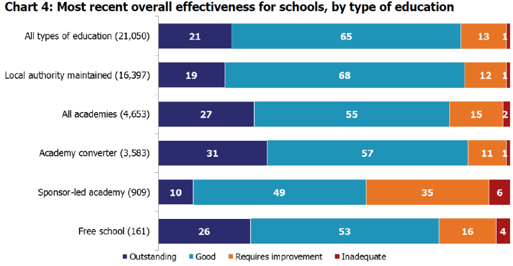 Record levels of children in good and outstanding schools - Schools ...